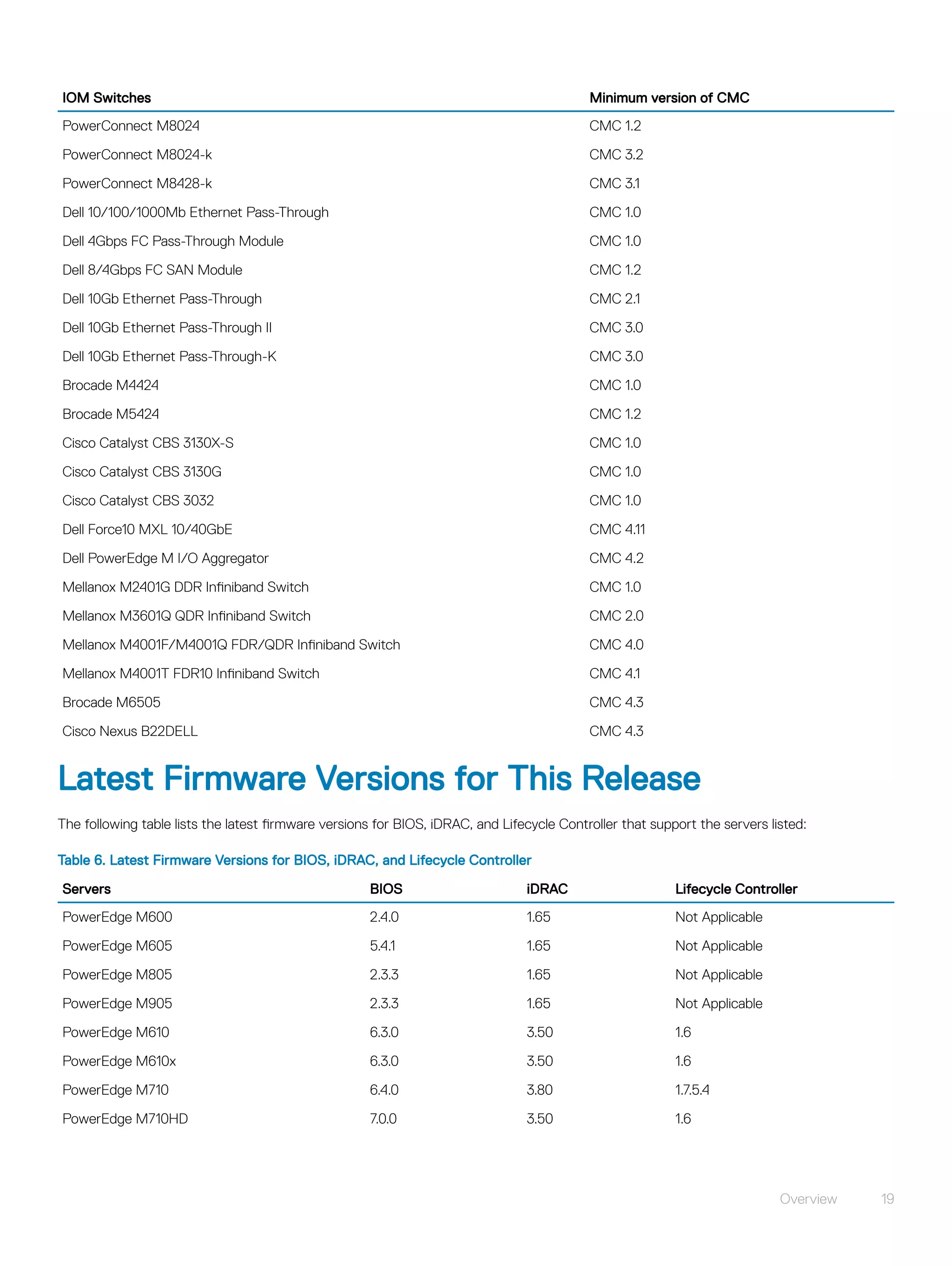 Dell chassis-management-controller-v610-poweredge-m1000e users-guide-en-us | PDF