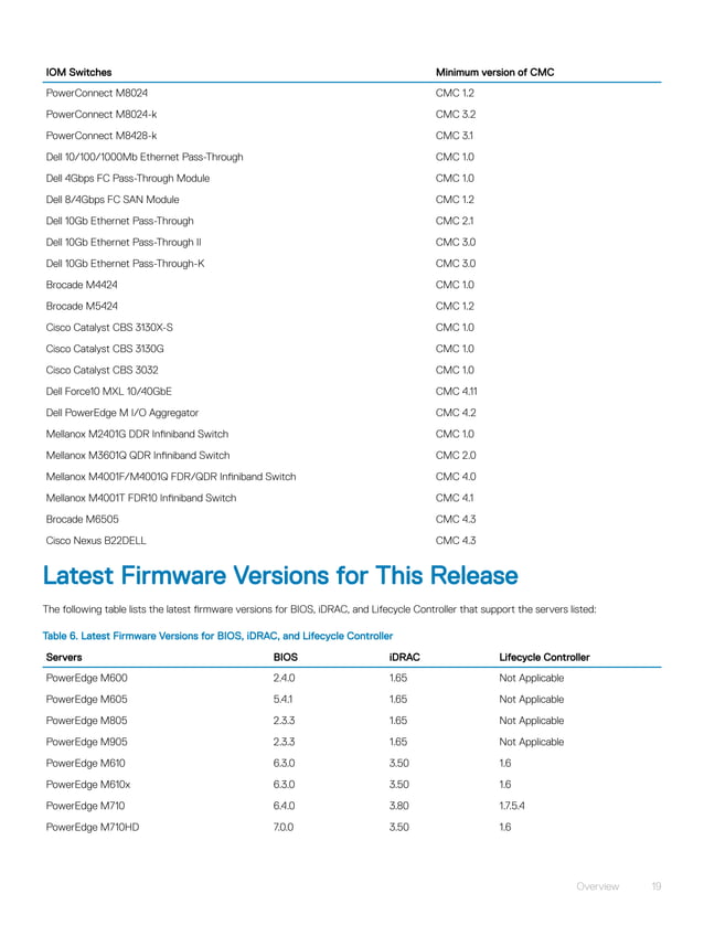 Dell chassis-management-controller-v610-poweredge-m1000e users-guide-en ...