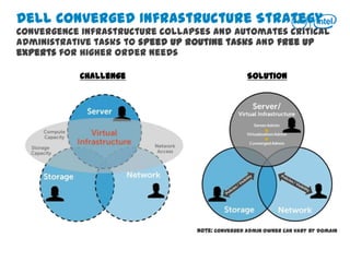 Dell - Converged infrastructure | PPTX | Cloud Computing | Internet