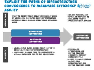 Dell - Converged infrastructure | PPTX | Cloud Computing | Internet