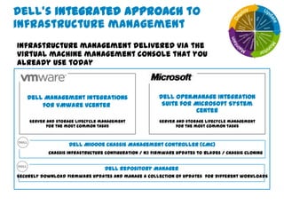 Dell - Converged infrastructure | PPTX | Cloud Computing | Internet