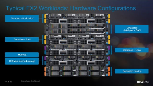 Dell emc - The Changing IT Landscape | PPT