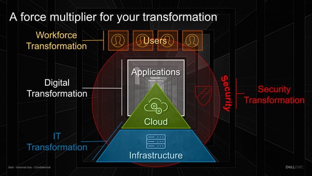 Dell emc - The Changing IT Landscape | PPT | Free Download