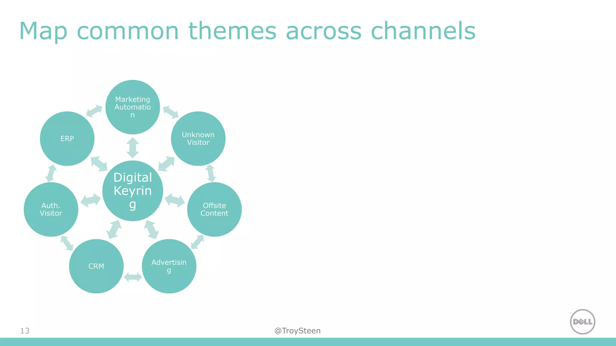 One Profile To Serve Them All: How a Unified Customer View Enables ...