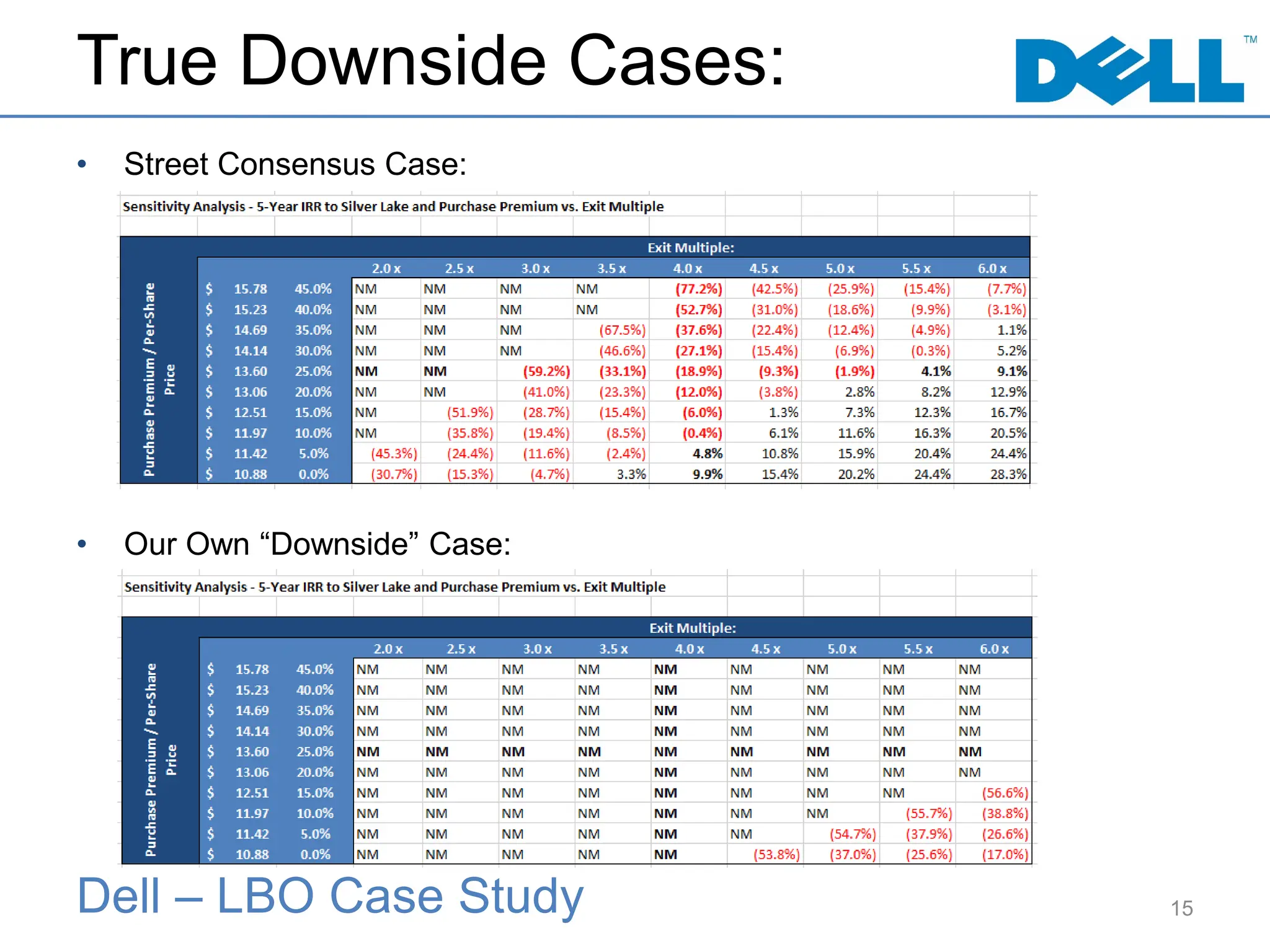 DELL-LBO-Case-Study-Presentation.pdf Example | PDF