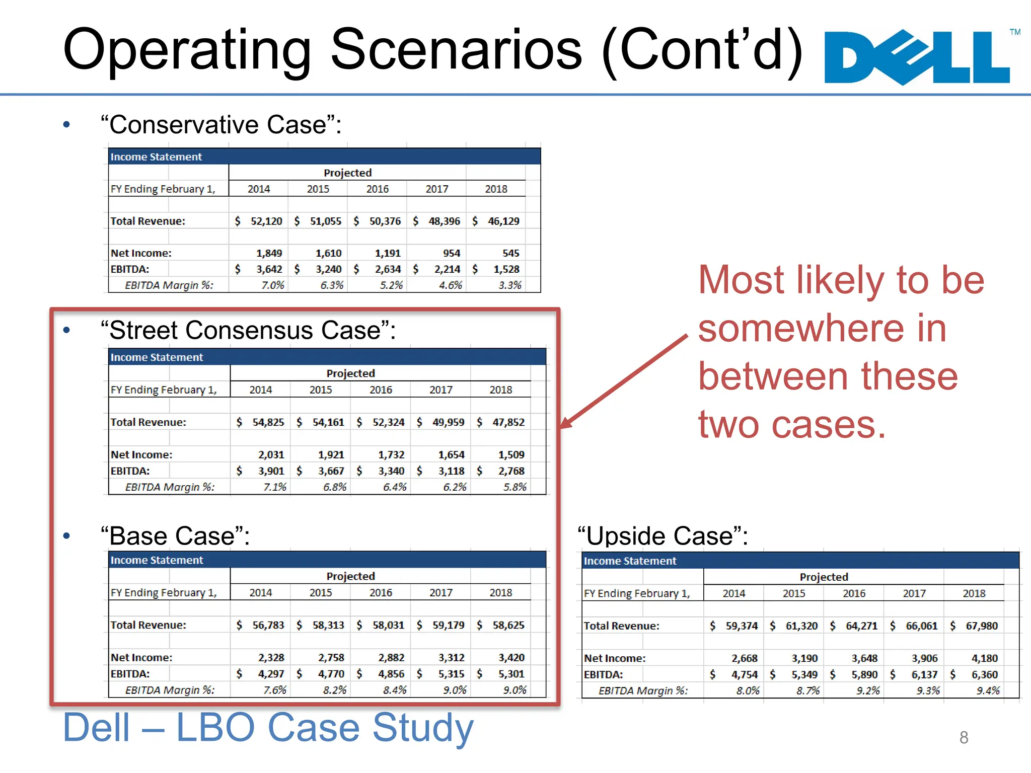 DELL-LBO-Case-Study-Presentation.pdf Example | PDF