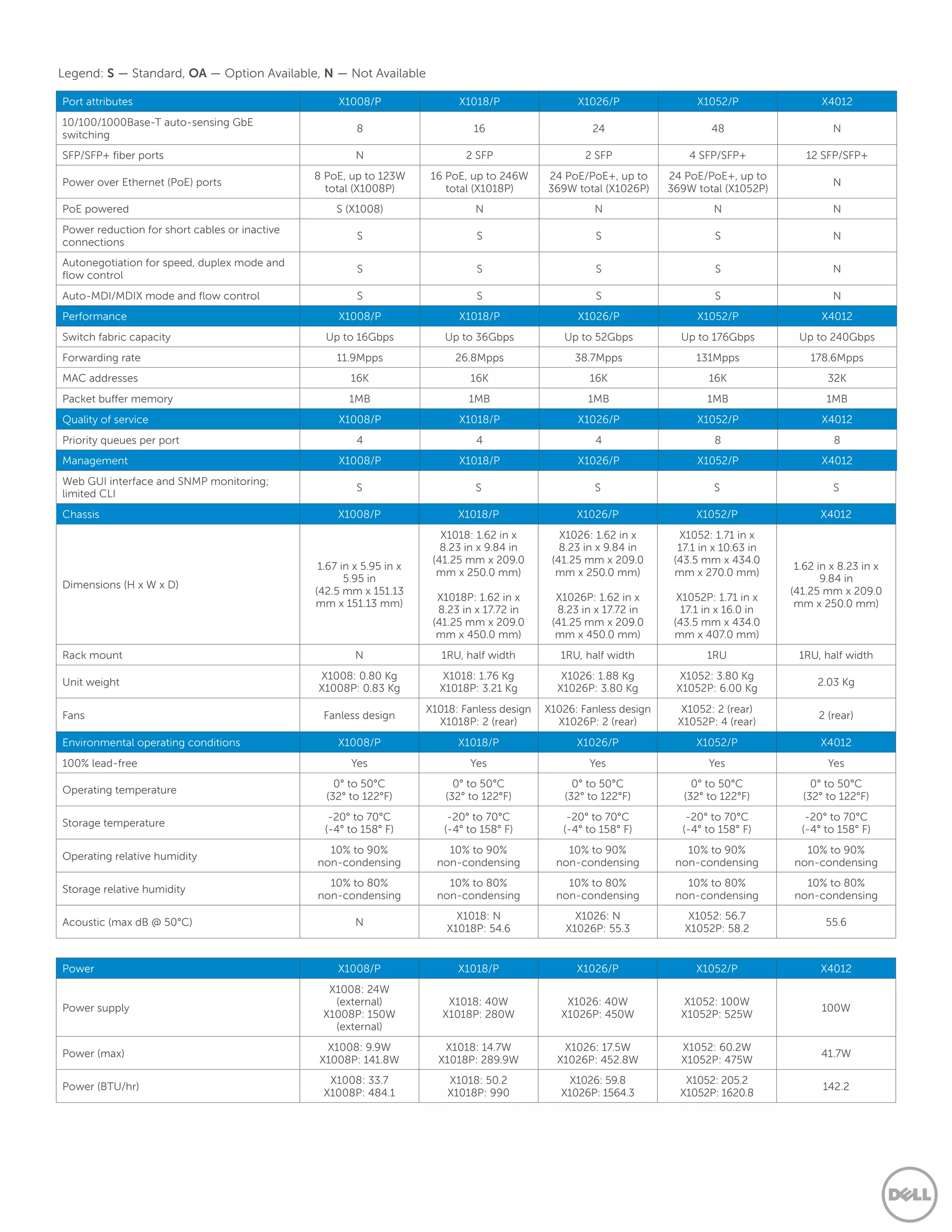Dell networking-x-series-spec-sheet | PDF