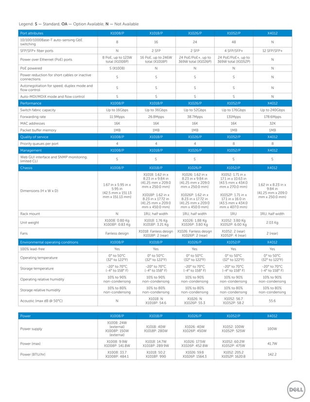 Dell networking-x-series-spec-sheet | PDF
