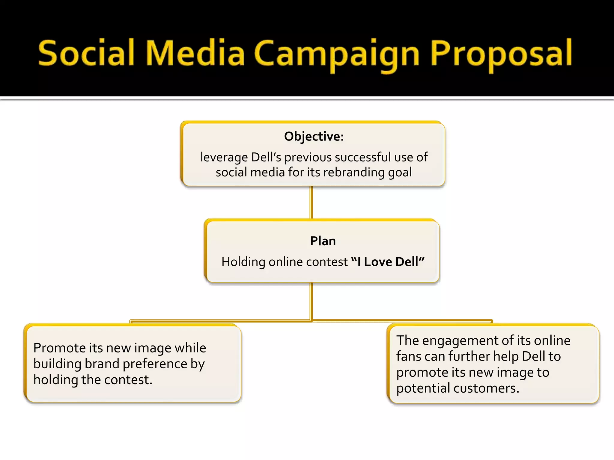 Dell -social media strategy | PPTX