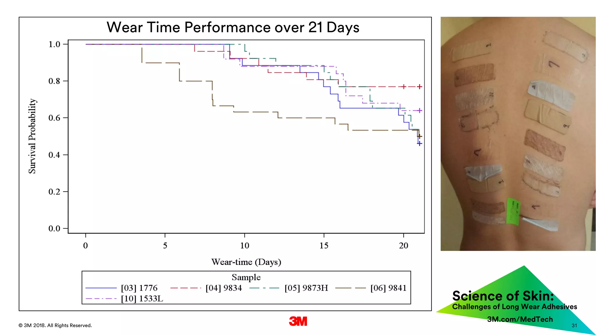 Science of Skin: Challenges of Long Wear Adhesives | PDF
