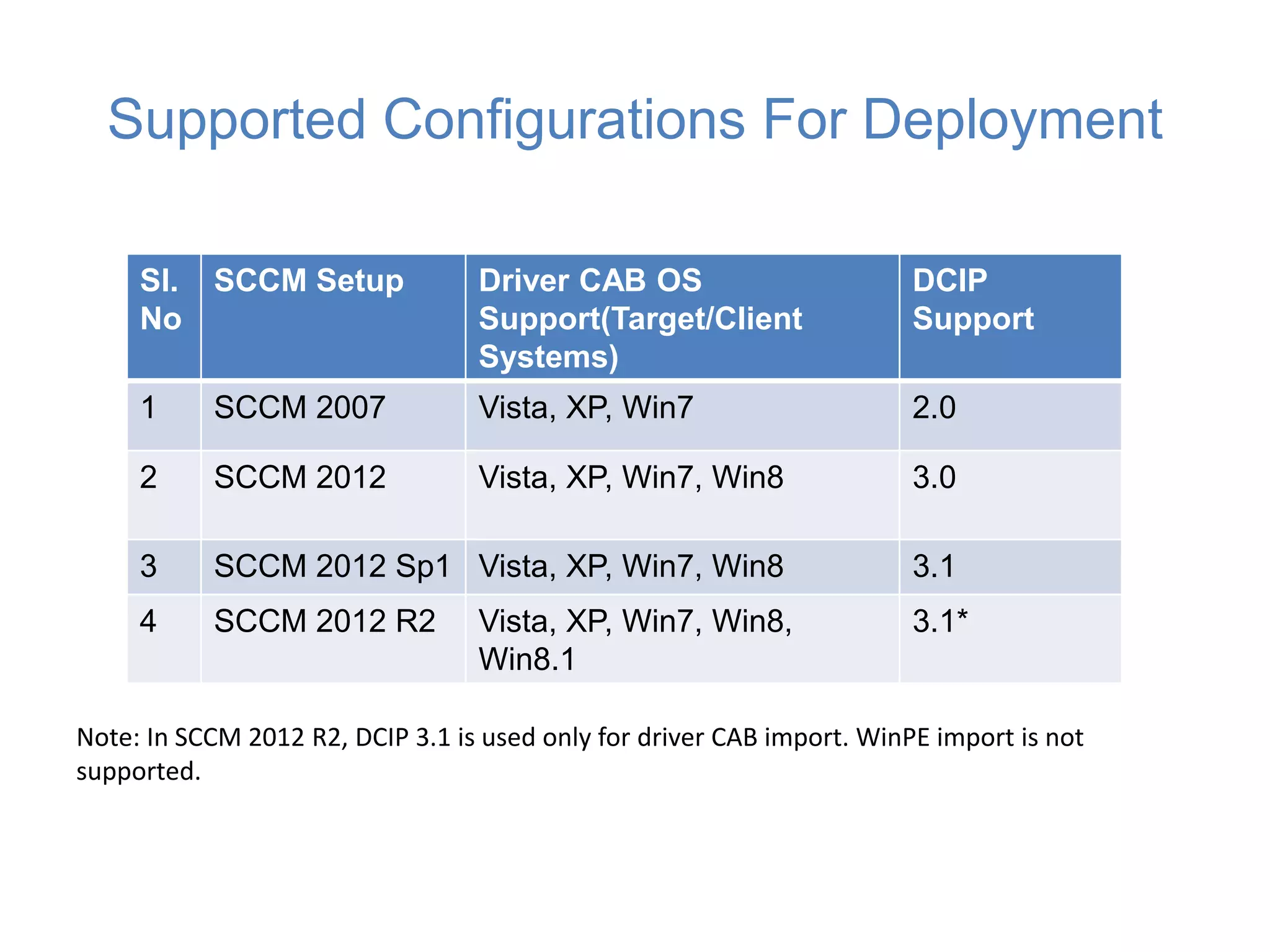 Dell biz client driver cab os deployment using sccm dcip | PPTX