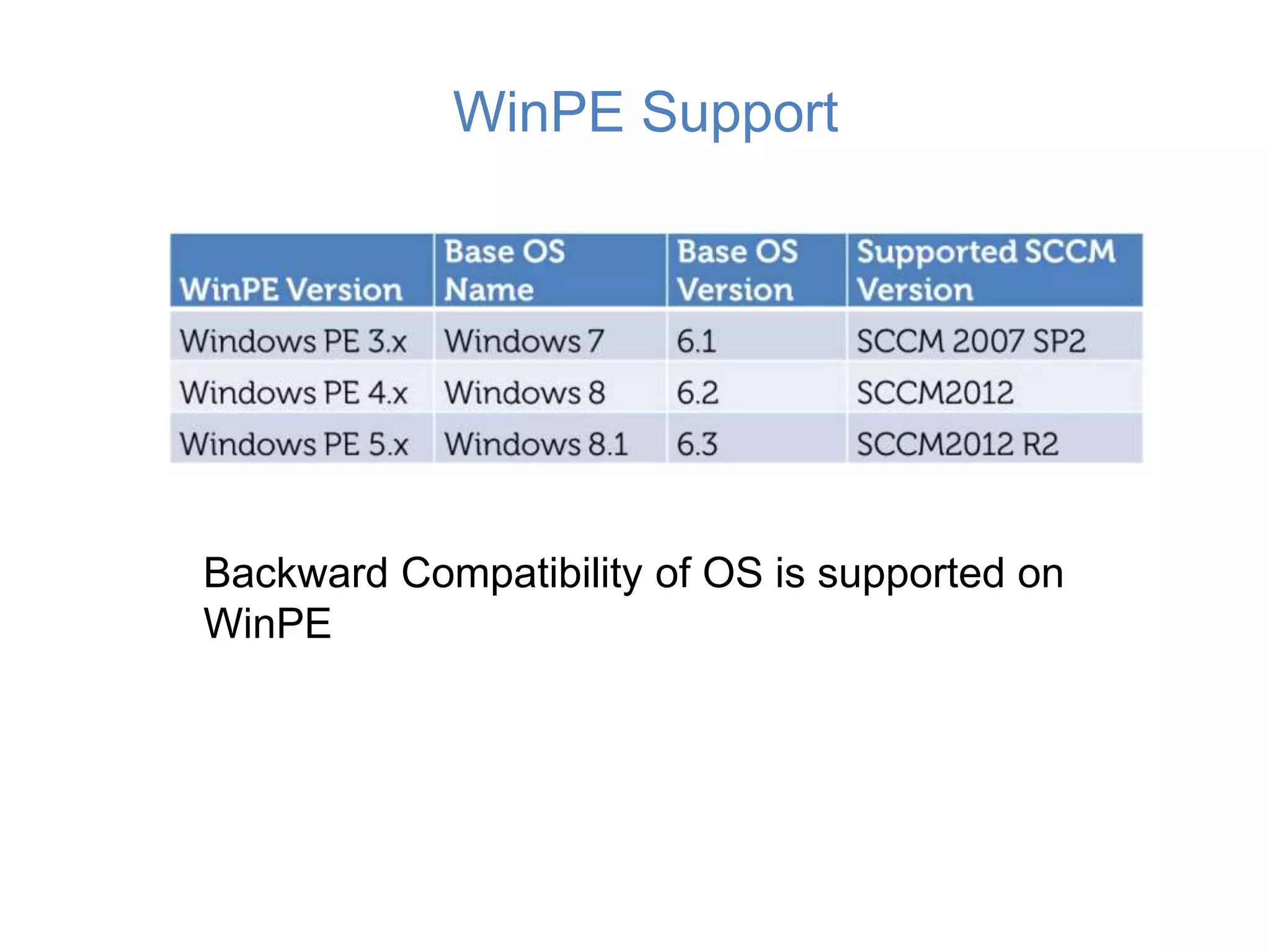 Dell biz client driver cab os deployment using sccm dcip | PPTX