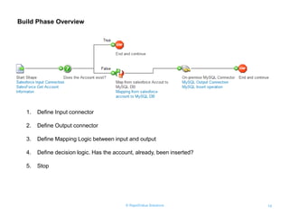Dell Boomi AtomSphere - A presentation by RapidValue Solutions | PDF