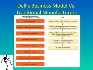 Dell business model | PPT