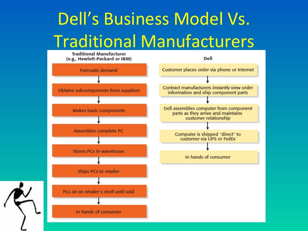 Dell business model