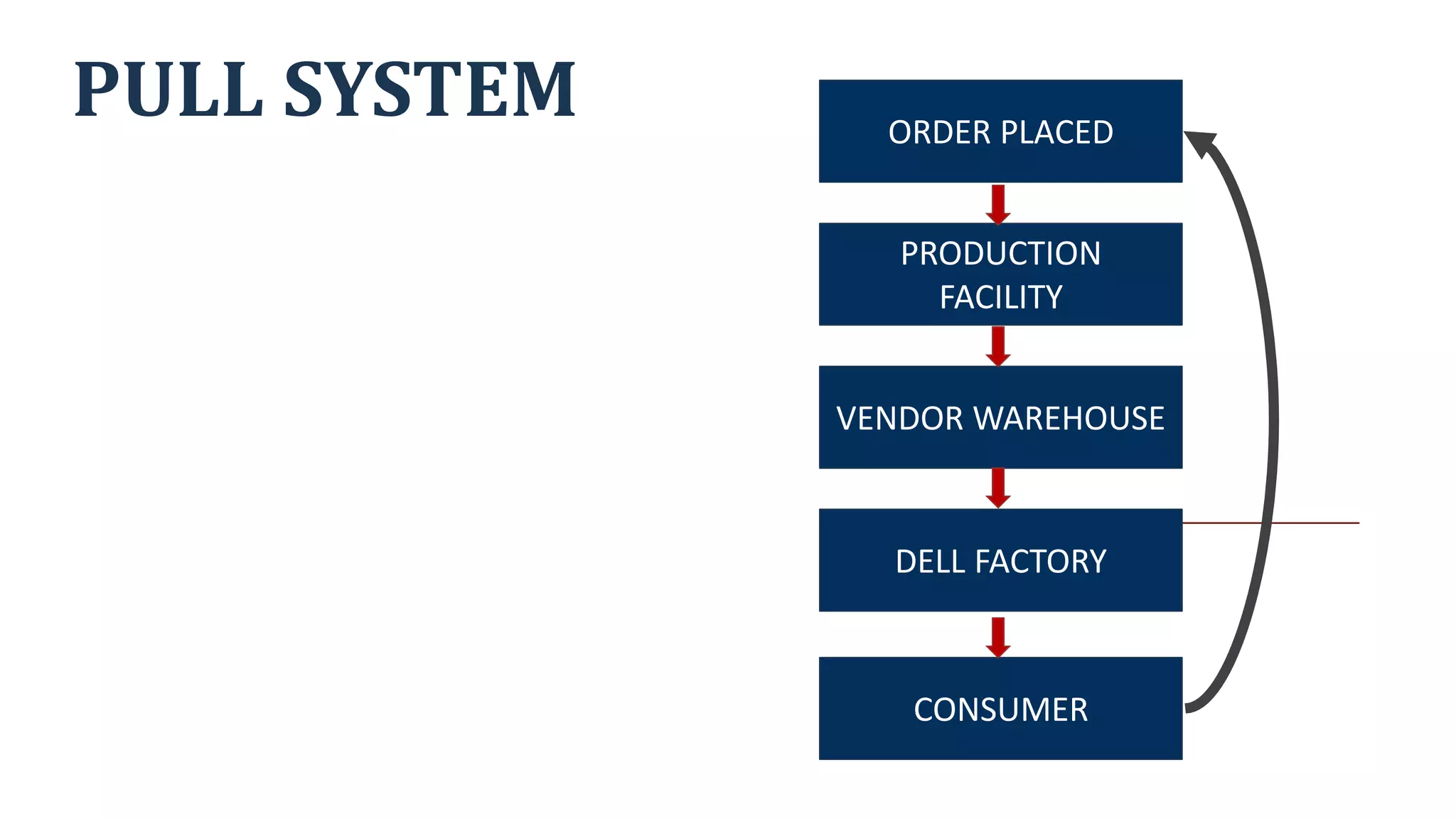Dell case study | PPTX | Business | Business and Finance