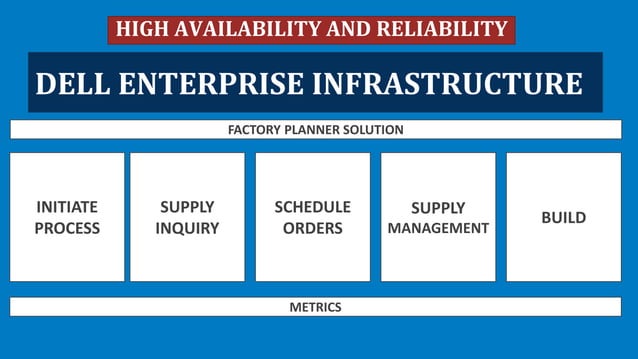 Dell case study | PPTX | Business | Business and Finance