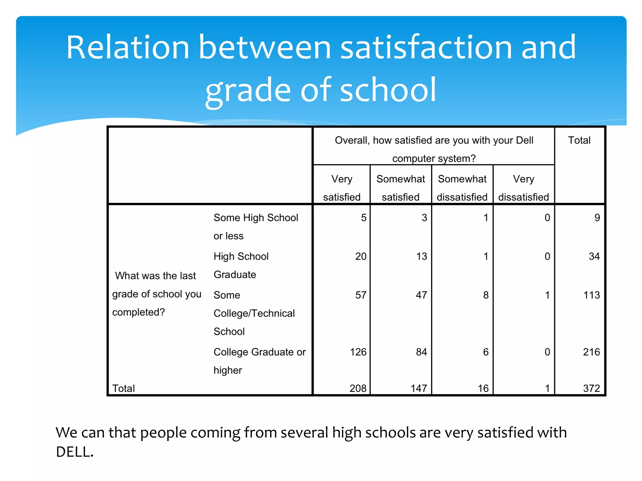 data analysis presentation: Dell case study | PDF