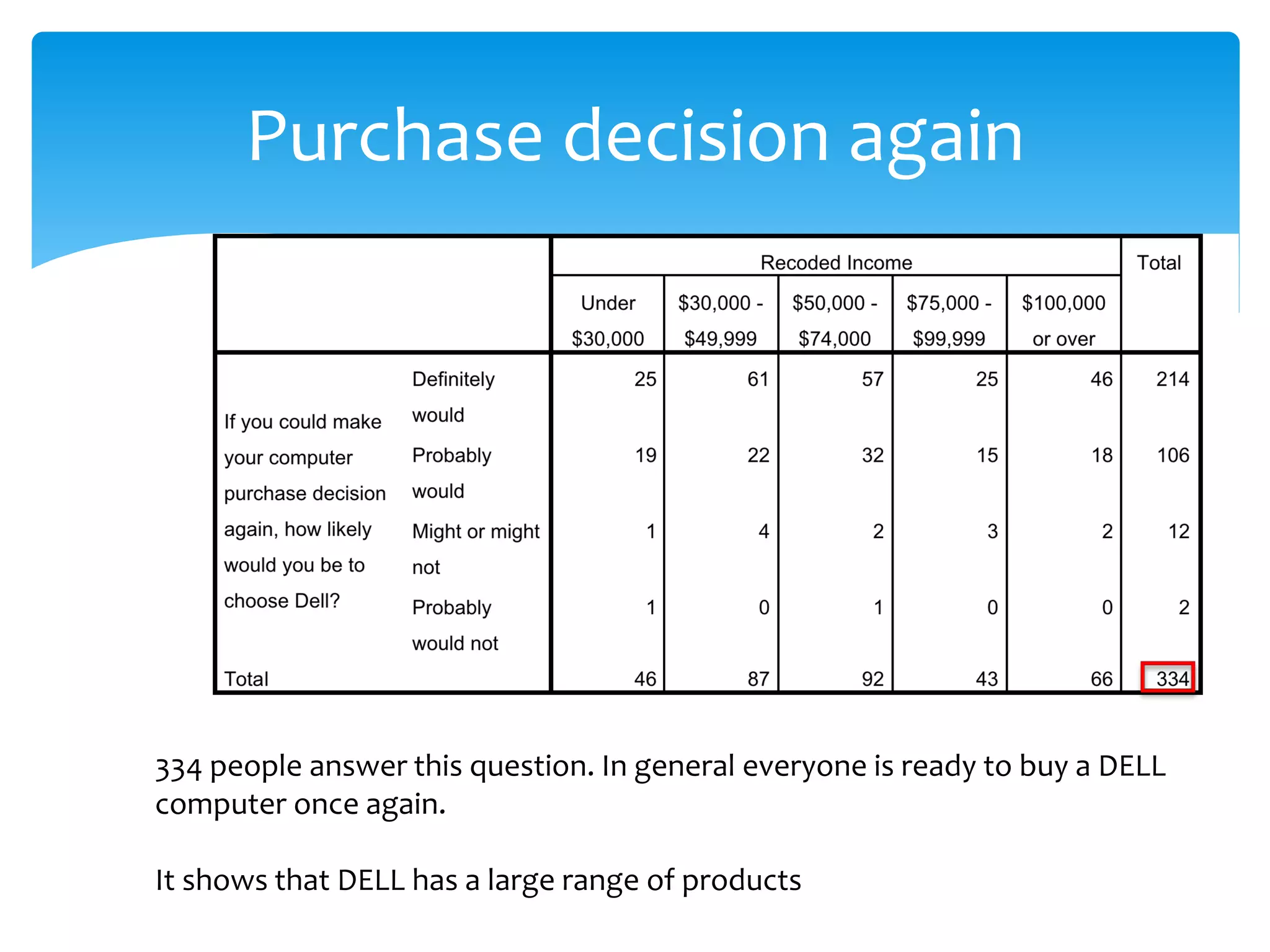 data analysis presentation: Dell case study | PDF