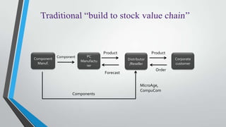 Dell case study (management) | PPTX