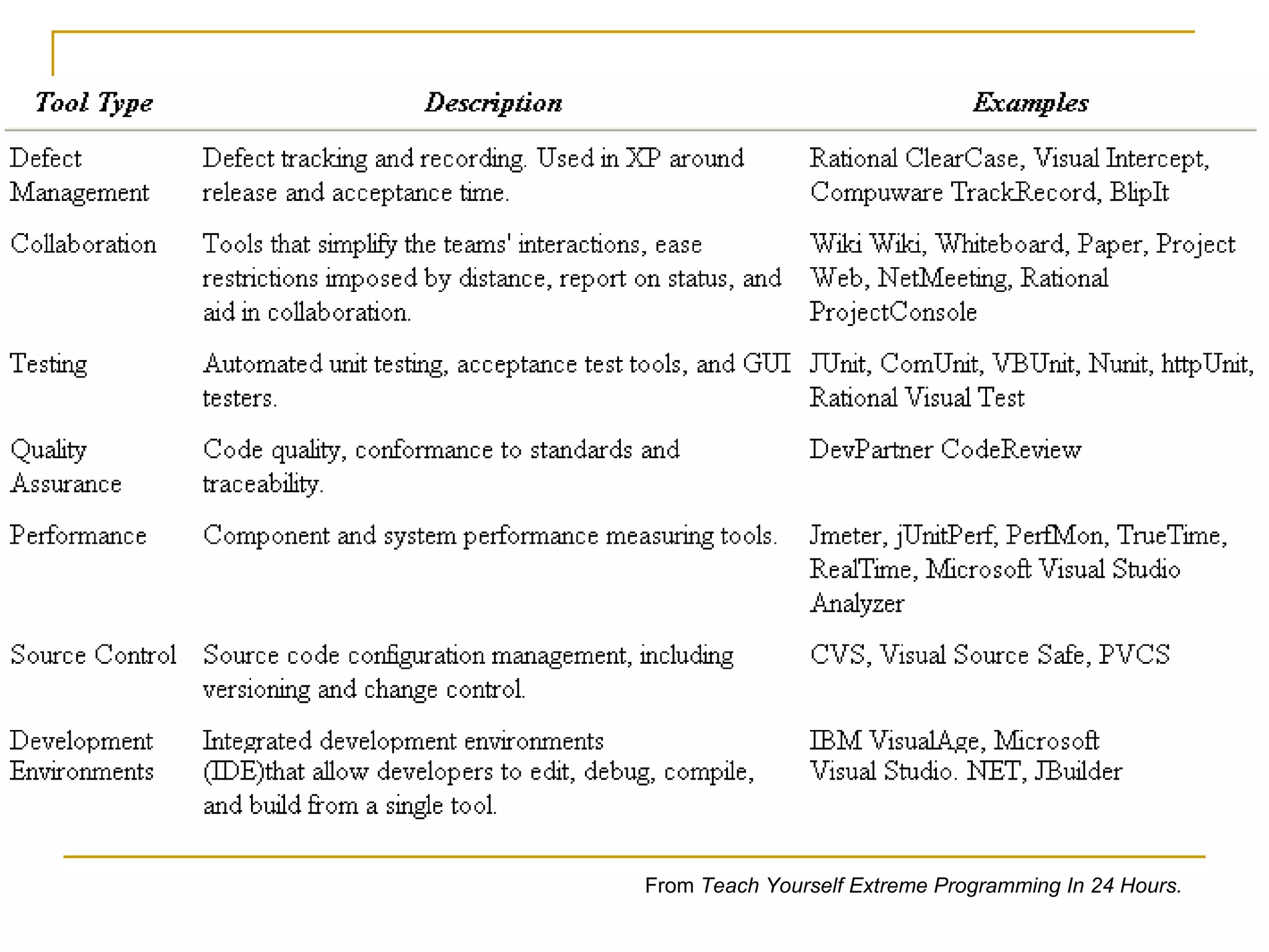 Comparative Development Methodologies | PPT