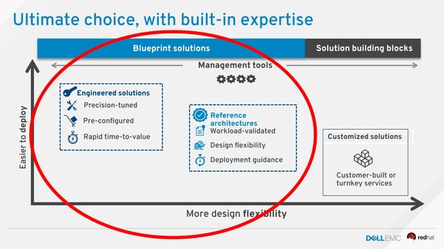 Dell cloud solutions for the future – ready enterprise | PPT | Free Download