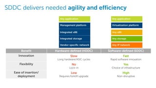Software defined datacenter SDDC | PPTX | IT and Internet Support ...