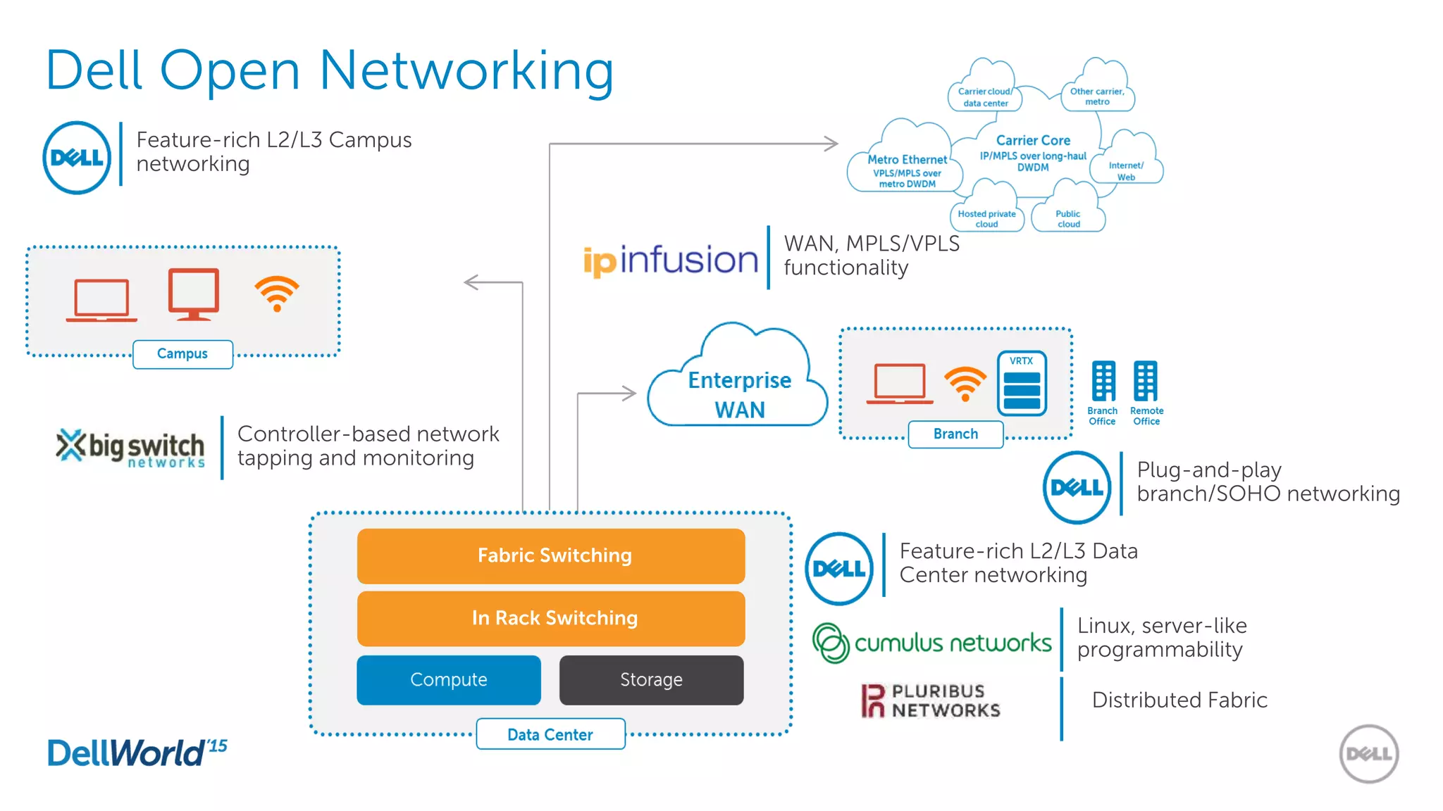 Dell Data Center Networking Overview | PDF