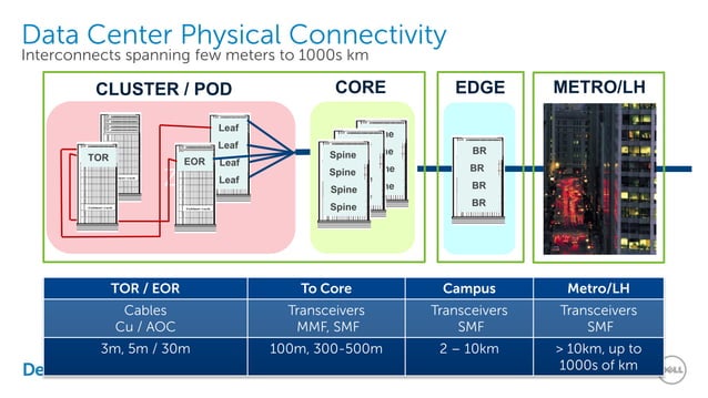 Dell Data Center Networking Overview | PDF