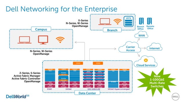 Dell Data Center Networking Overview | PDF
