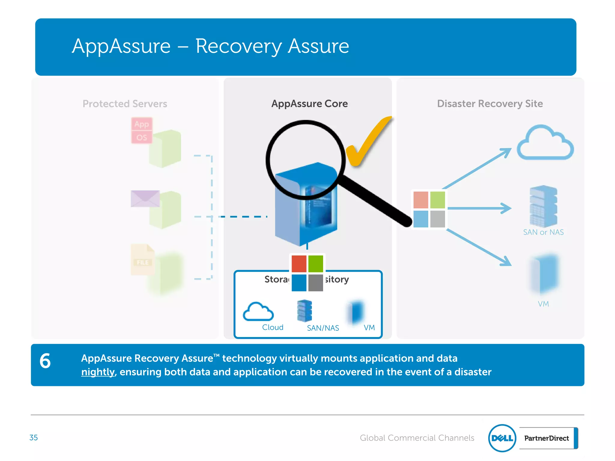 Dell data protection & performance management solutions | PPTX