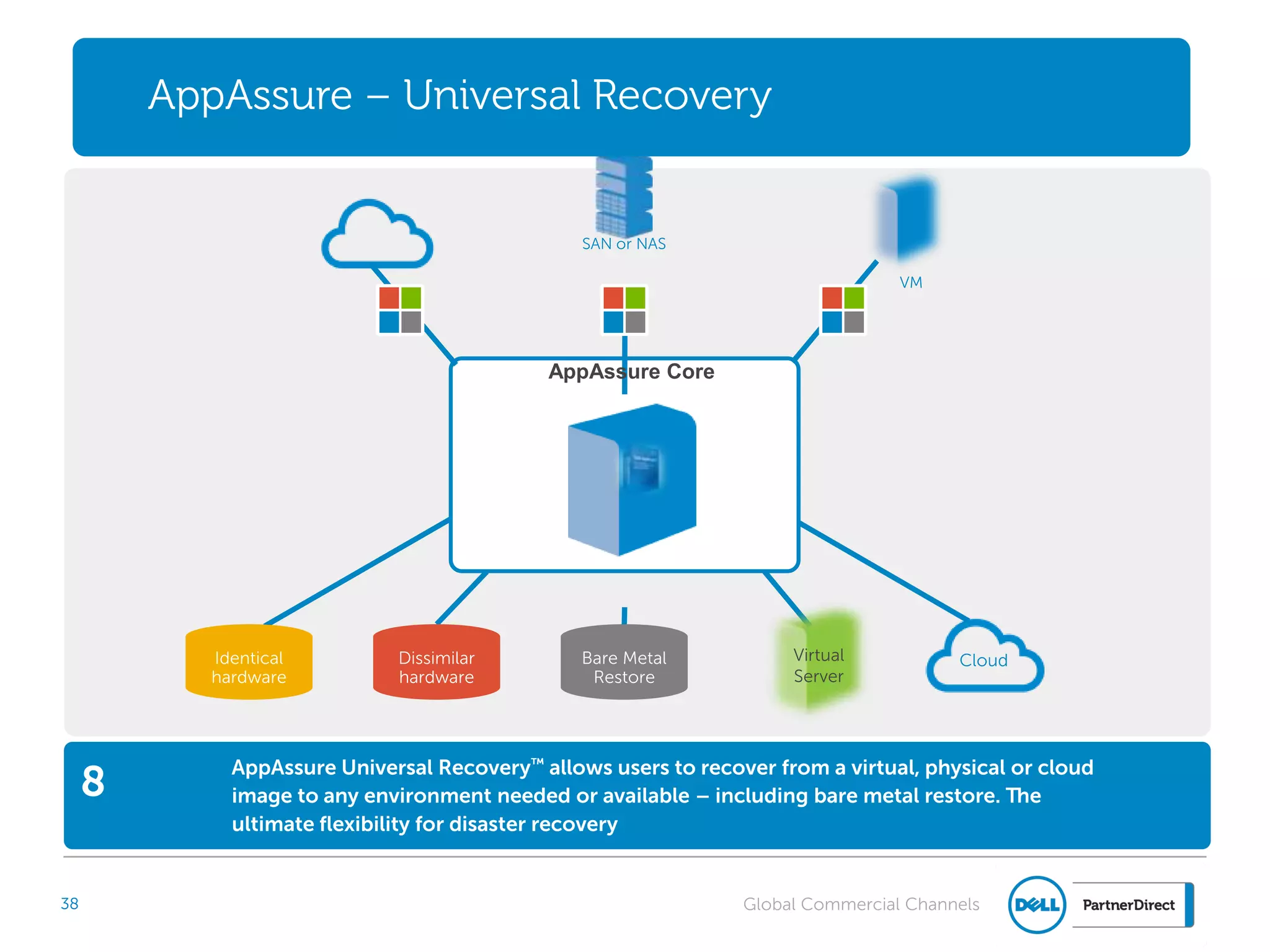 Dell data protection & performance management solutions | PPTX