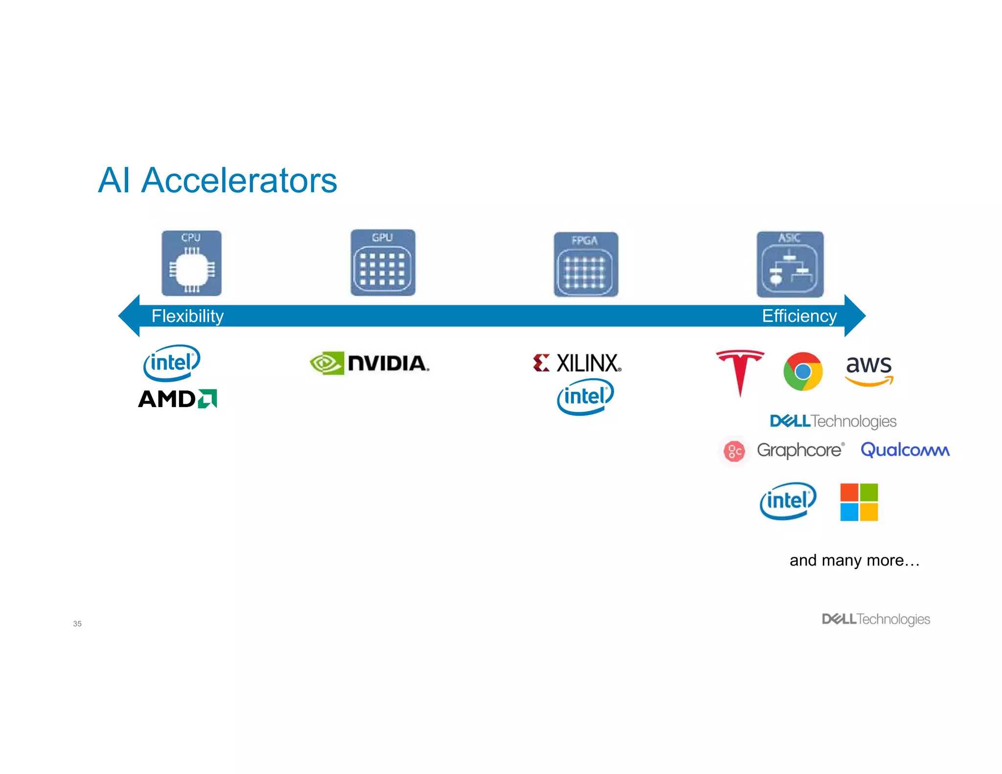 Dell Digital Transformation Through Ai And Data Analytics Webinar Pdf Computing Technology