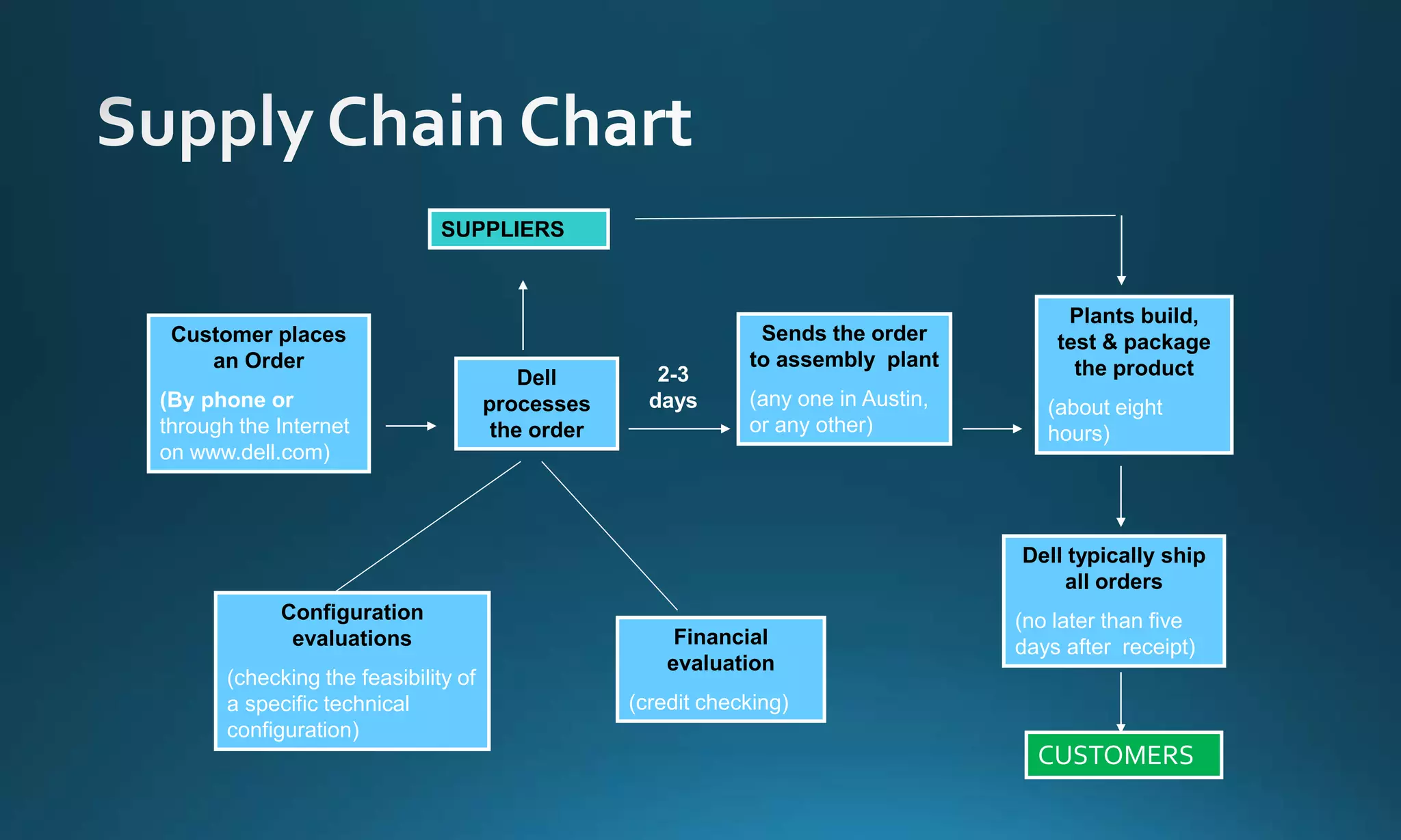 Dell direct- Supply Chain Management | PPTX