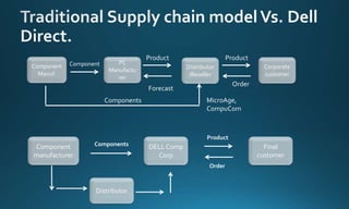 Dell direct- Supply Chain Management | PPT