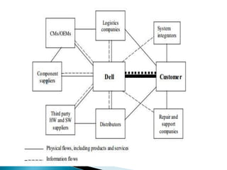 Dell distribution | PPTX