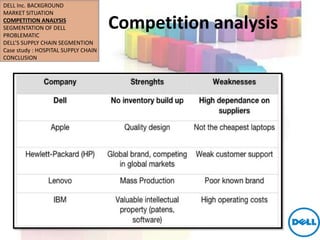 Dell distribution | PPTX