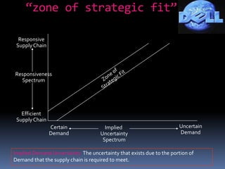 Dell divya | PPTX | Logistics | Business