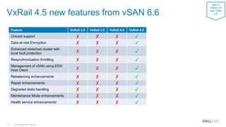 Hyper-Converged Infrastructure Vx Rail | PPTX