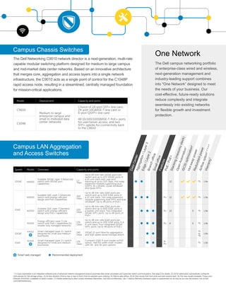 DellEMC Networking Product Portfolio Guide | PDF