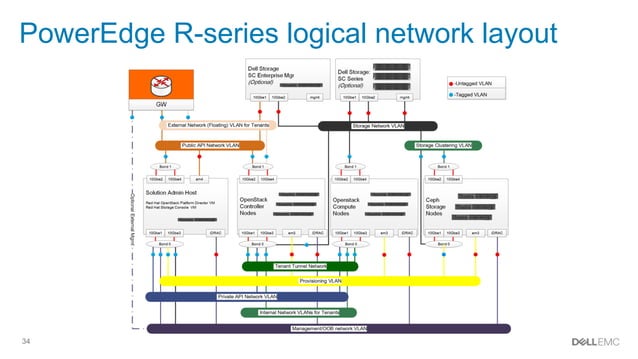 Dell Emc Ready Bundle for Red Hat OpenStack Platform | PPT