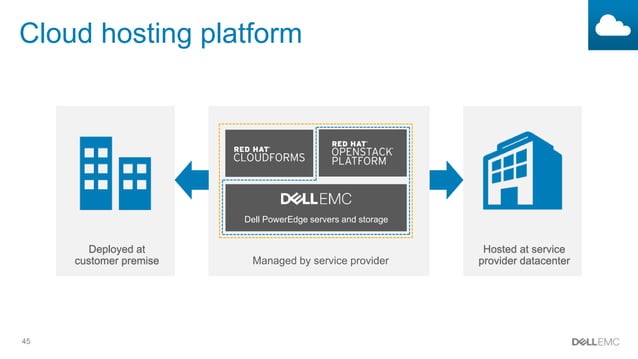Dell Emc Ready Bundle for Red Hat OpenStack Platform | PPT