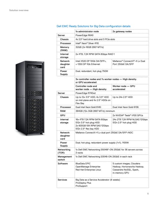 Dell EMC Ready Solutions for Big Data | PDF