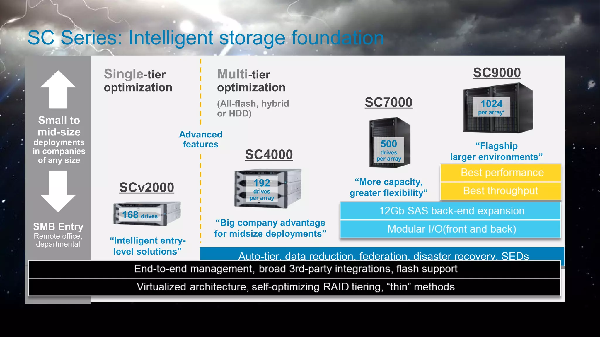 Dell Emc Storage Sc Series Ppt