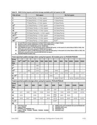 Dell equallogicconfigurationguide v14.2 | PDF
