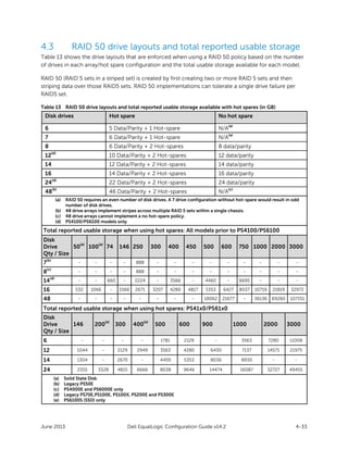 Dell equallogicconfigurationguide v14.2 | PDF