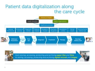 The data explosion along the care cycle (Dell Healthcare) | PDF