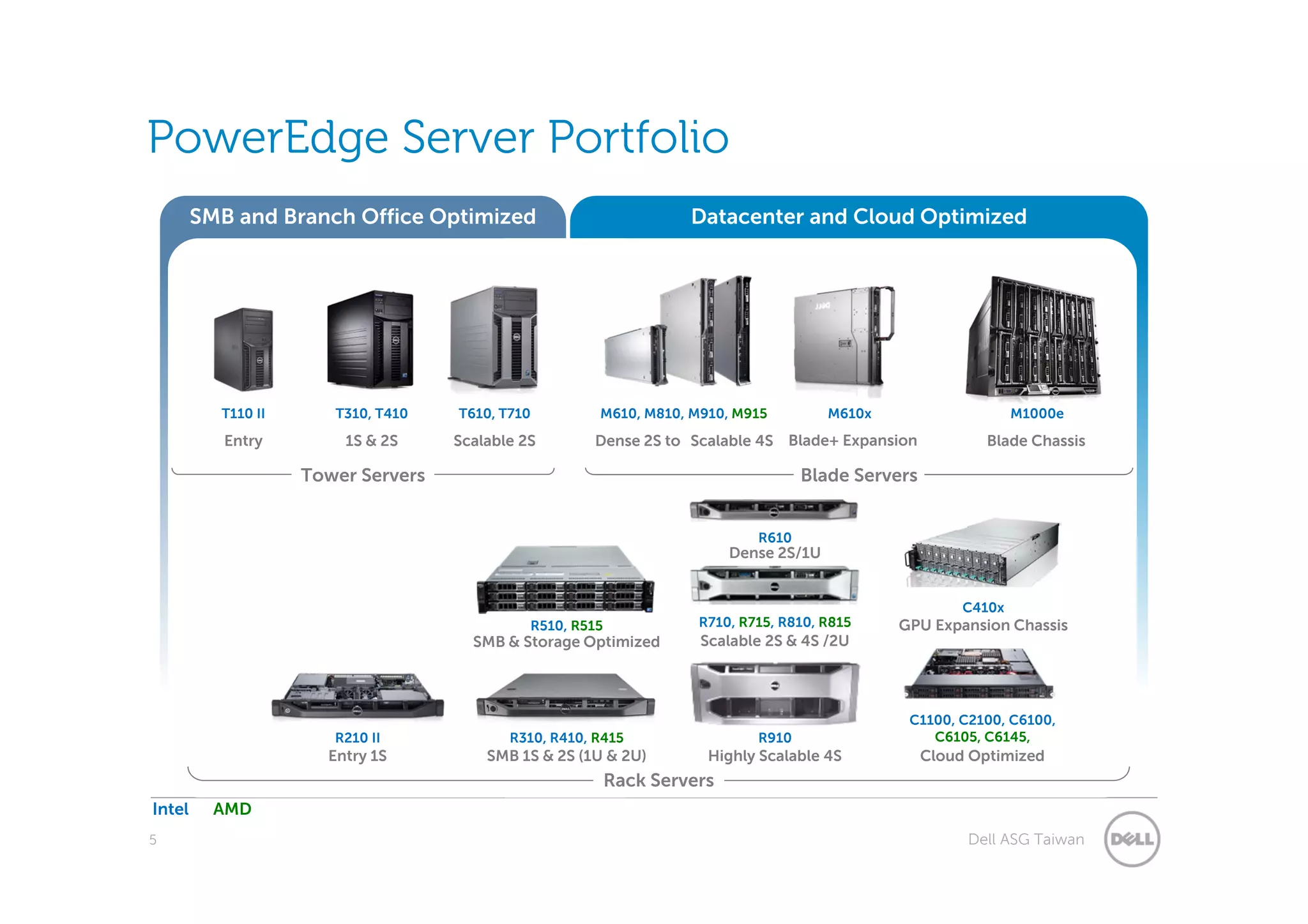 Dell high density GPU solution | PDF
