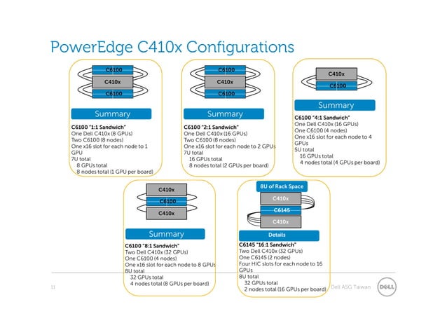 Dell high density GPU solution | PPT