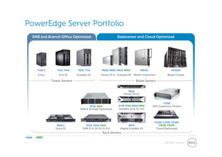 Dell high density GPU solution | PDF